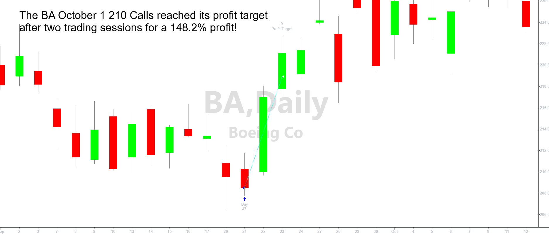 How to Improve the Bottom Line in Your Options Trading… « 2 Day Trader