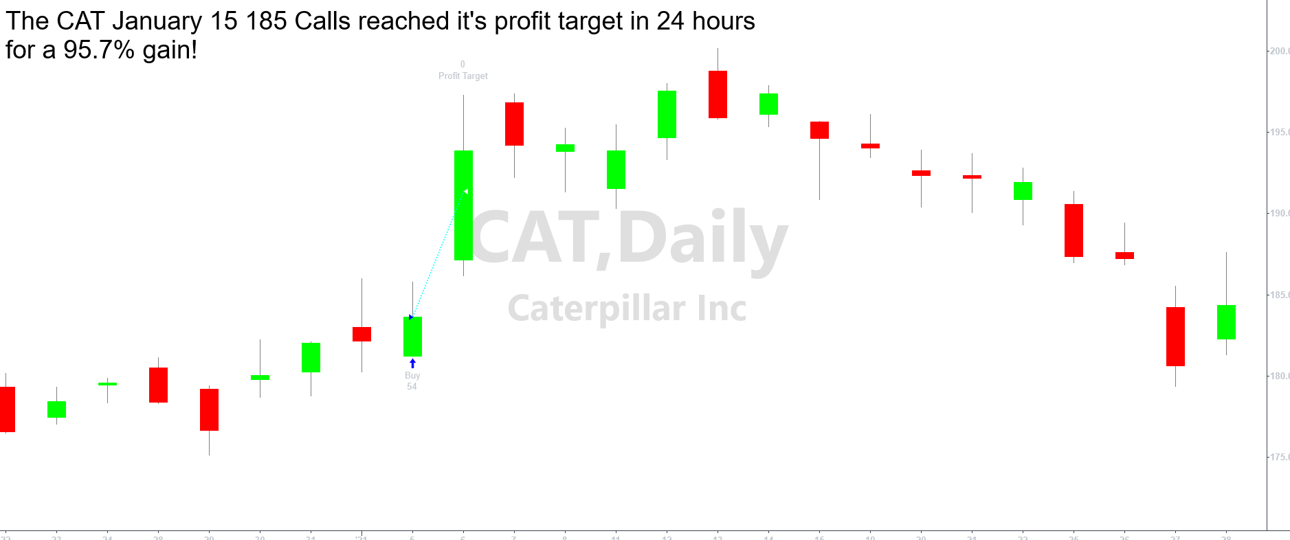 How to Improve the Bottom Line in Your Options Trading… « 2 Day Trader